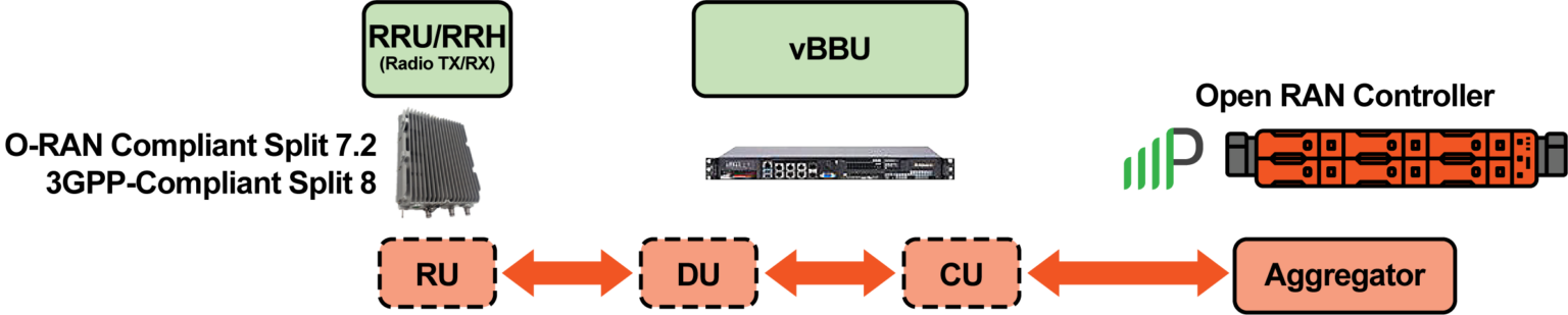 Software-Defined Virtualized RAN (vRAN) • Parallel Wireless