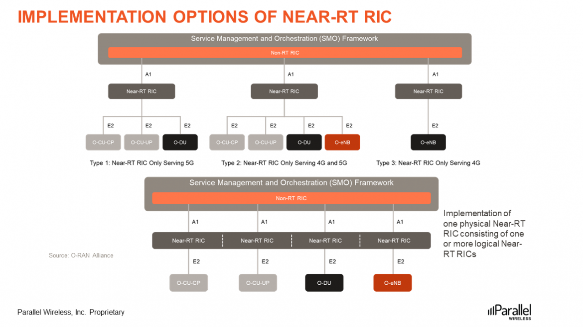 An Overview of O-RAN Architecture • Parallel Wireless