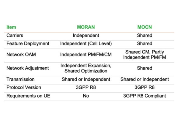 Multi-Tenant and Sharing (MORAN and MOCN) • Parallel Wireless