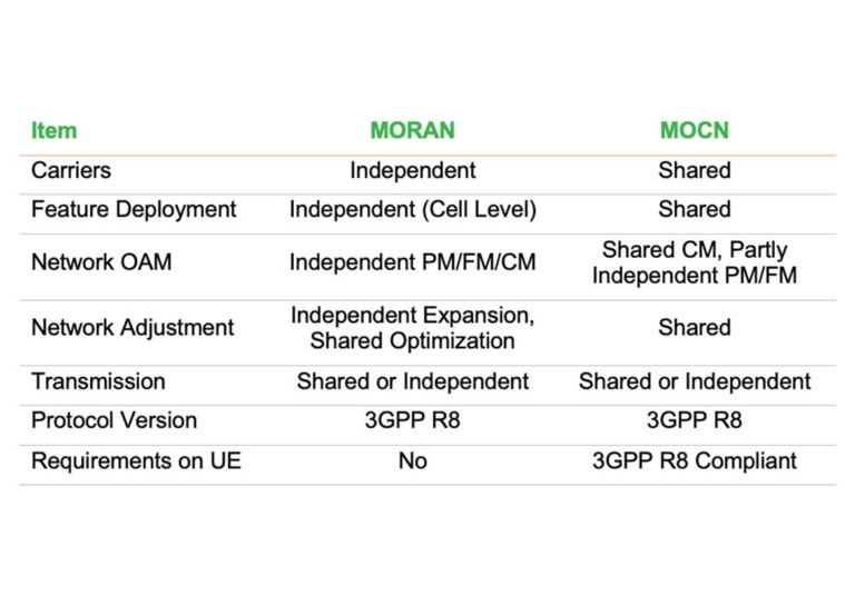 Multi-Tenant and Sharing (MORAN and MOCN) • Parallel Wireless