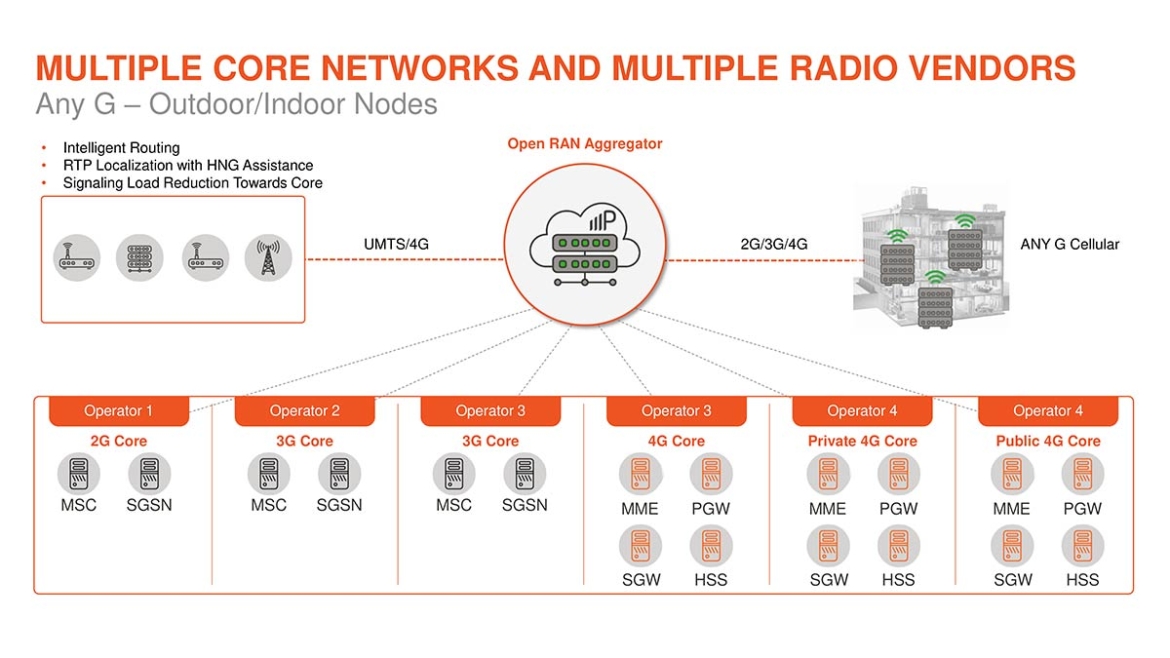 Multi-Operator Core Networks (MOCN) • Parallel Wireless