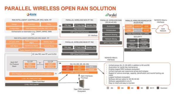 5G 4G 3G 2G WiFi OpenRAN Controller • Parallel Wireless 5G 4G 3G 2G WiFi OpenRAN Controller • Parallel Wireless