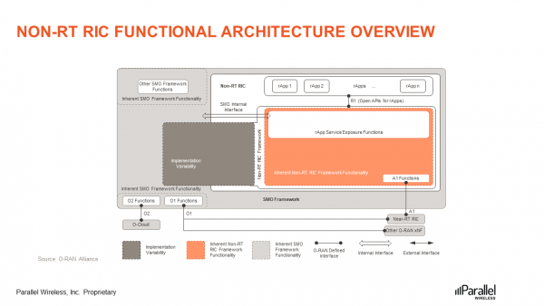 An Overview of O-RAN Architecture • Parallel Wireless