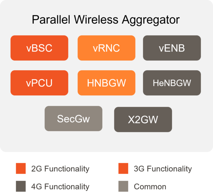 5G 4G 3G 2G WiFi OpenRAN Controller • Parallel Wireless