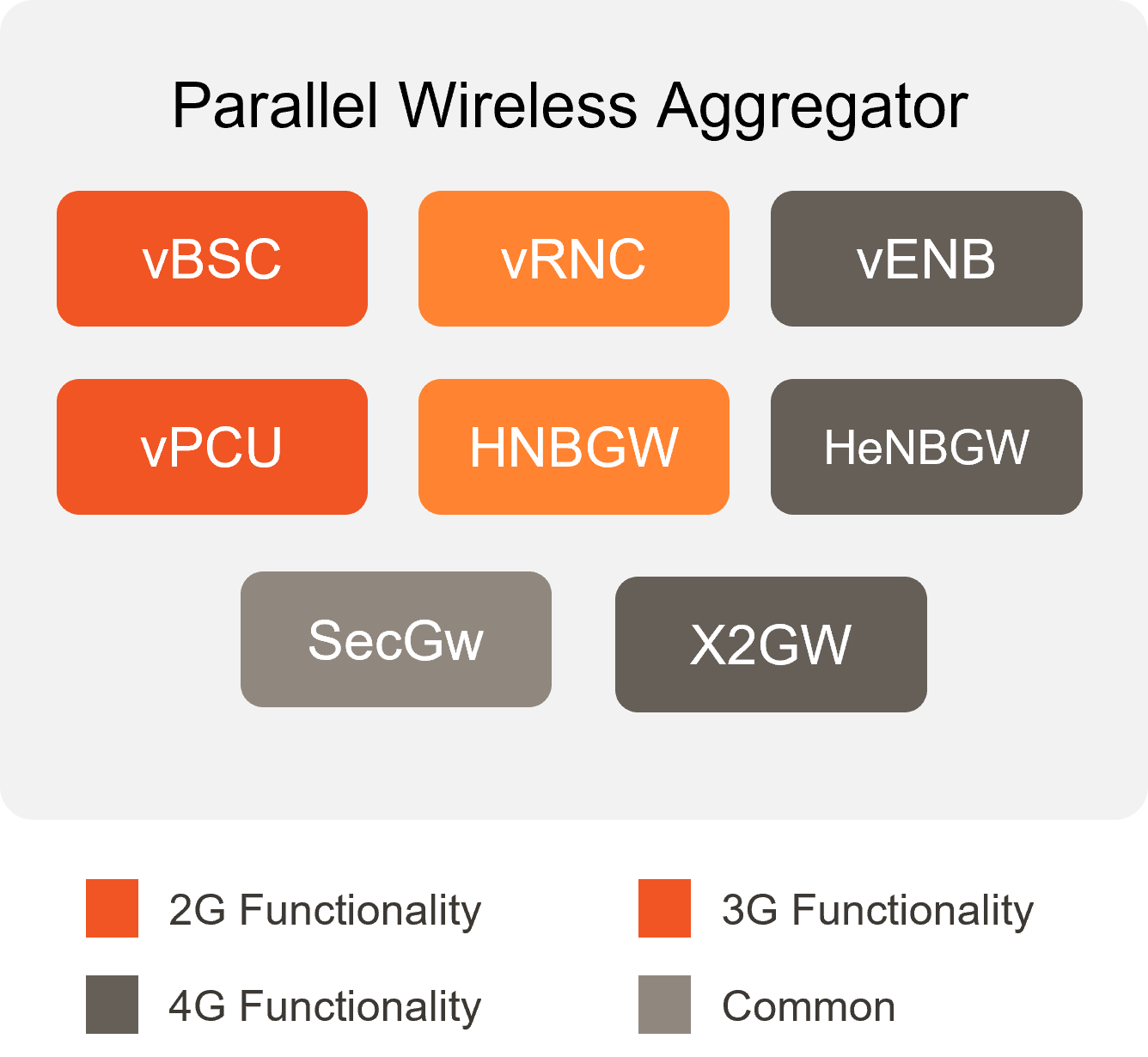 5G 4G 3G 2G WiFi OpenRAN Controller • Parallel Wireless