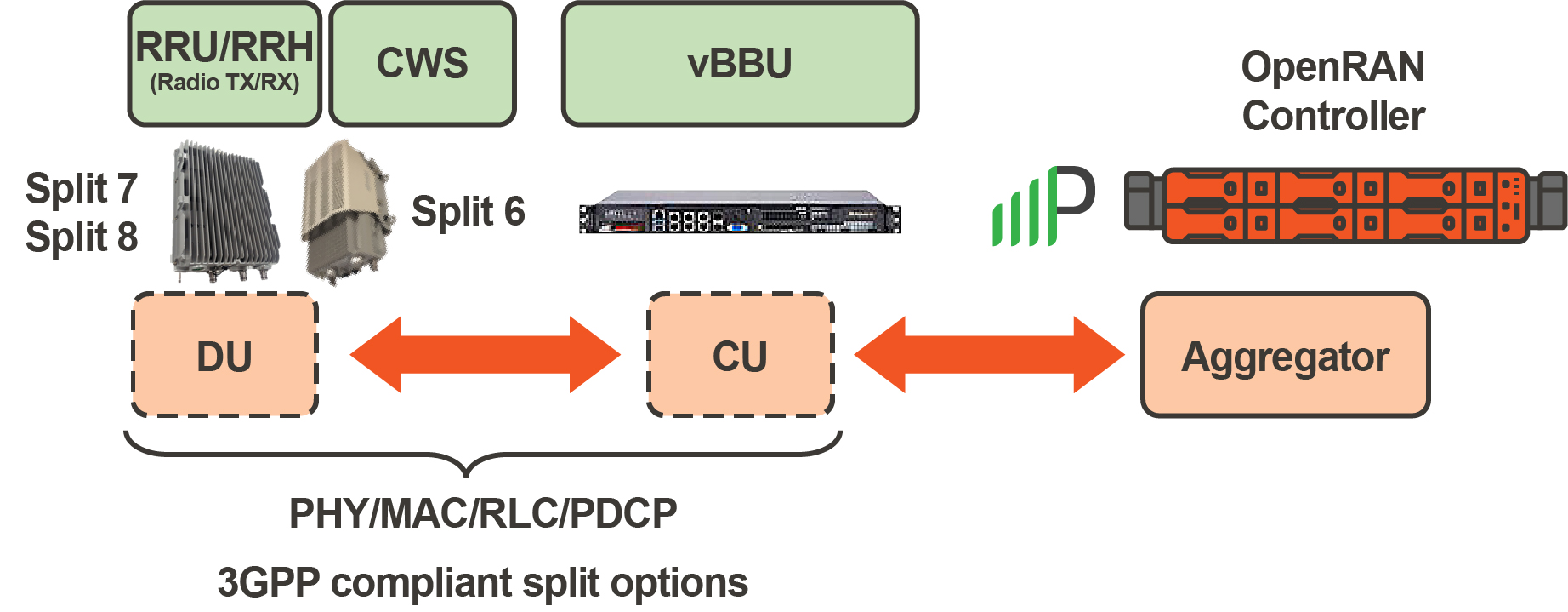 RAN Sharing: MORAN • Parallel Wireless