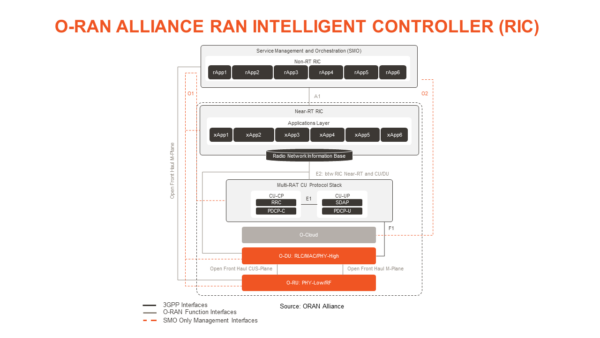 Why the RAN Intelligent Controller is the Brain of Open RAN Networks ...