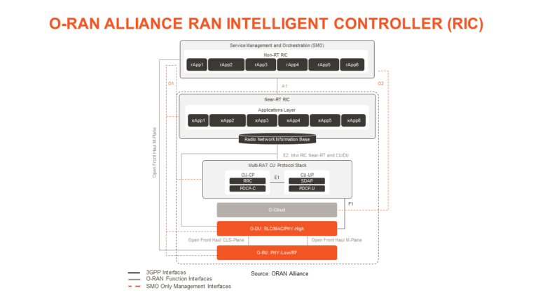 Why the RAN Intelligent Controller is the Brain of Open RAN Networks • Parallel Wireless
