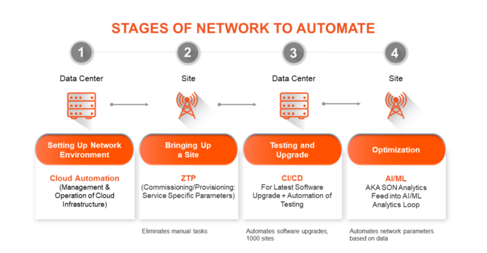 Open RAN and the Power of Automation • Parallel Wireless