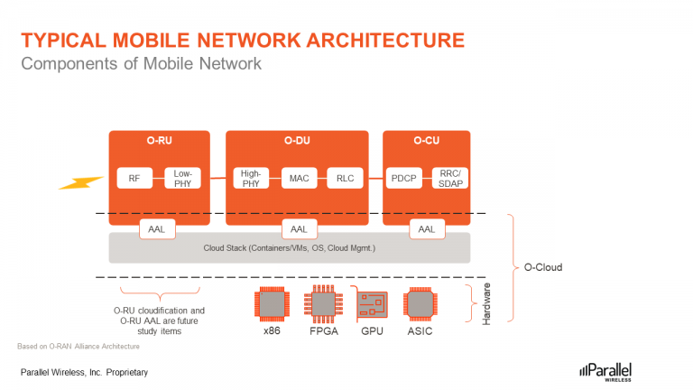 An Overview of O-RAN Architecture • Parallel Wireless