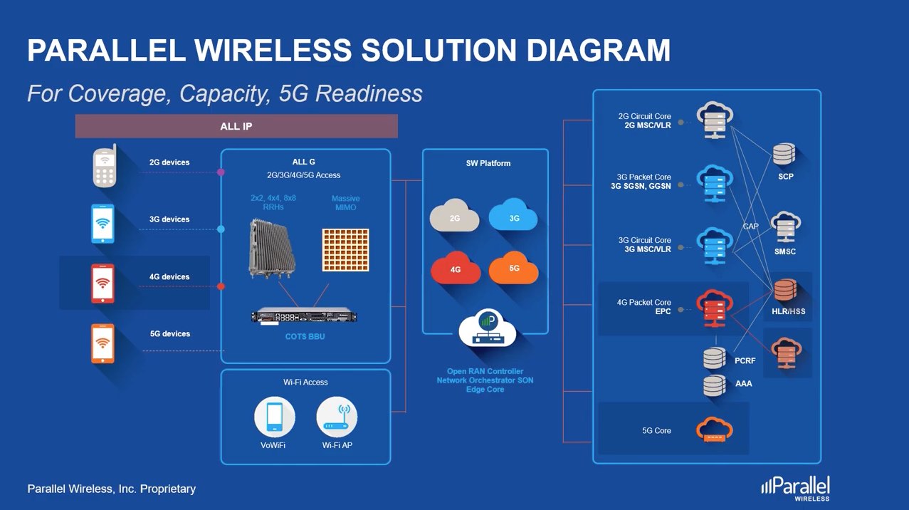 Why All G Open RAN Is Crucial for Mobile Network Operators • Parallel Wireless