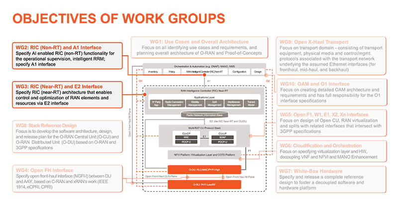 O-RAN Alliance Workgroup 2 and Workgroup 3: Specifications and Other ...