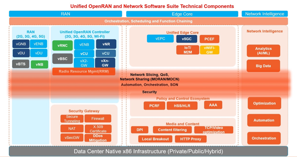 OpenRAN Network Software • Parallel Wireless OpenRAN Network Software • Parallel Wireless
